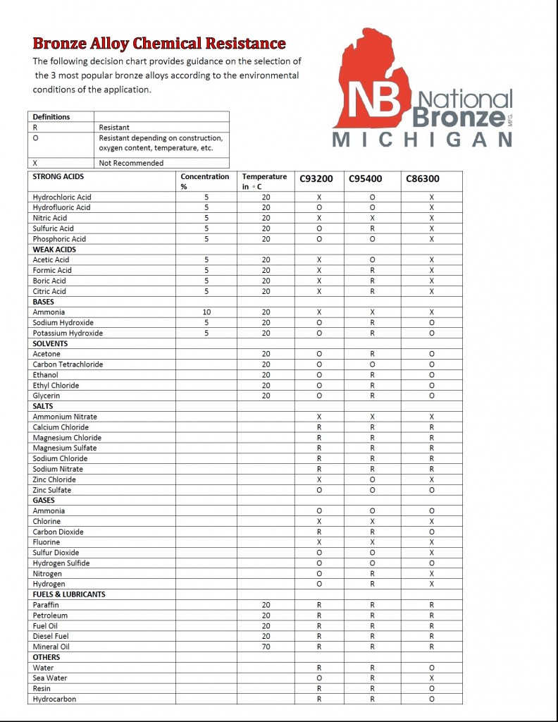 Download our New Bronze Alloy Selection Chart - National Bronze ...