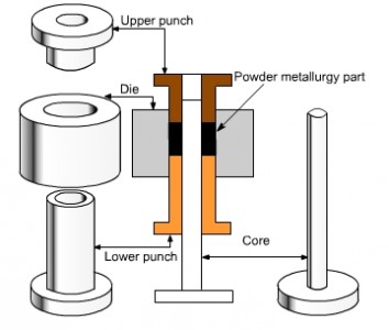 Understanding the Powdered Metal Process: Spotlight on Compacting ...